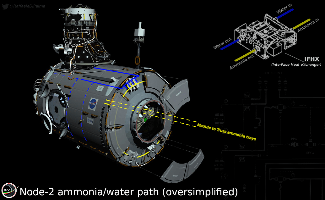 ATCS (Active Thermal Control System): Come ti raffreddo la ISS ...