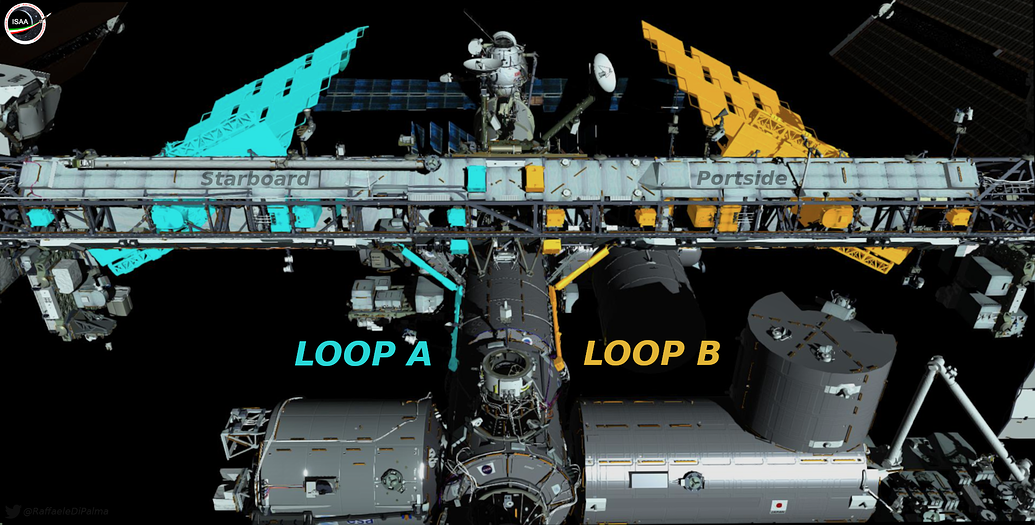 ATCS (Active Thermal Control System): Come ti raffreddo la ISS ...