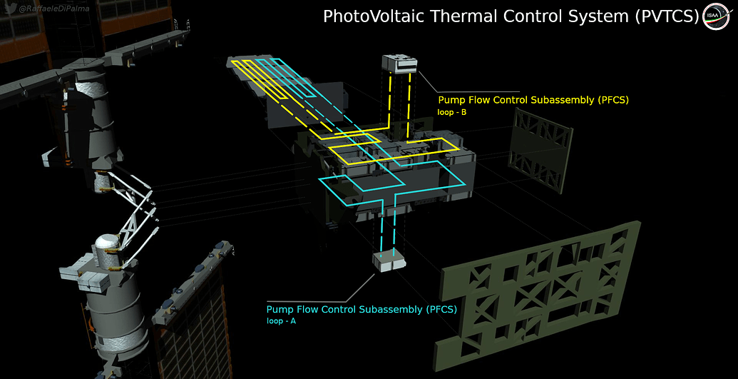 ATCS (Active Thermal Control System): Come ti raffreddo la ISS ...